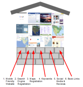 What is a Website Foundation? - Hartley Web Design